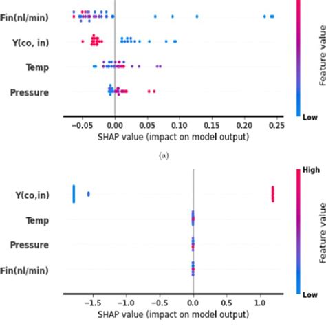 Summary Plots Of Shap Result Of A Conversion And B Selectivity For