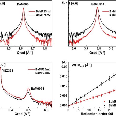 Radial Diffraction Profiles Of Selected Bam Rsms Of A 006 B 0014