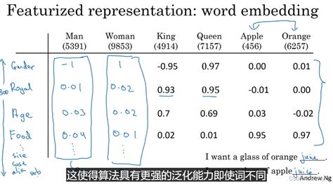 深度学习：nlp之词嵌入（word embedding） nlp 词汇高维嵌入 csdn博客