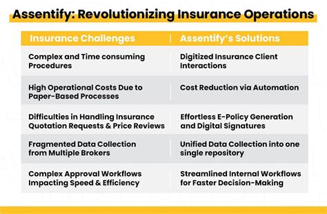 Insurancetech Innovation Customerexperience Assentify