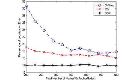 Percentage Of Localization Error Versus Total Number Of Nodes With No
