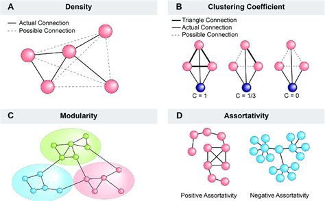 Overview Of Network Metrics This Study Utilizes Network Calculations