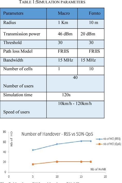 Table 1 From Sdn Based Vertical Handover Decision Scheme For 5g