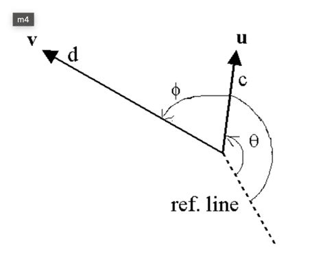 Solved Challenge Problem The Vectors Uu And Vv Are Chegg