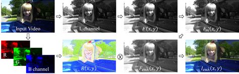 Figure 1 From A Low Cost And High Throughput Fpga Implementation Of The Retinex Algorithm For