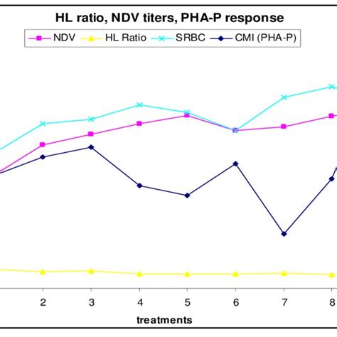 Effect Of Dietary Supplementation Of Zinc On Immune Response Download