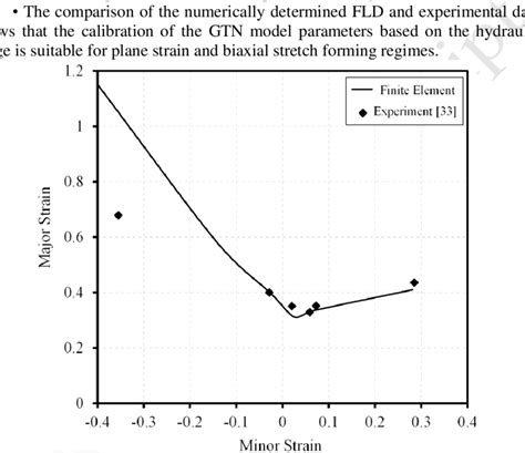 Comparison Between The Forming Limit Curve Obtained By The Gtn Model