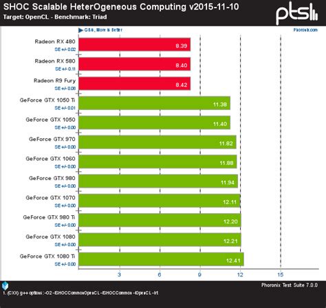 Amdgpu Pro 1710 Opencl Vs Nvidia Shows Problems Phoronix
