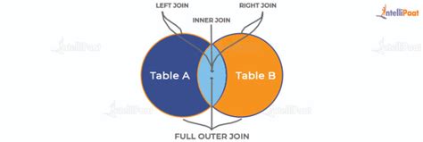 Top SQL Interview Questions And Answers For Intellipaat