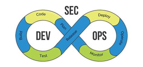 Digital Transformation With The Help Of Devsecops