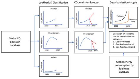 Global Decarbonization Current Status And What It Will Take To Achieve