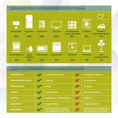 Electrodoméstico Eficiente Archivos Katia Domingo Agente Inmobiliario