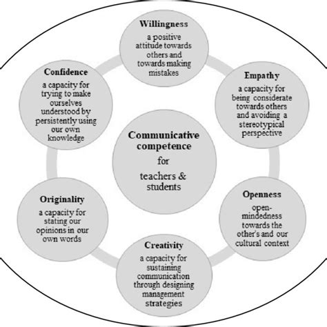 How One Can Become A Competent Communicator From A Holistic Viewpoint