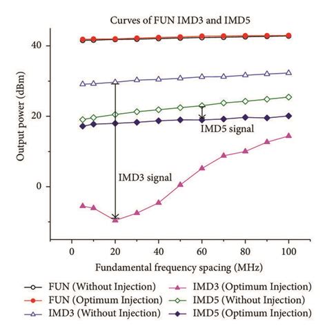 Suppression Situation For Imd3 And Imd5 Under Optimal Signal