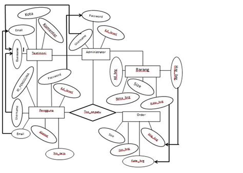 Irraas Perancangan Database Dan Erd Aplikasi Toko Sepatu Online