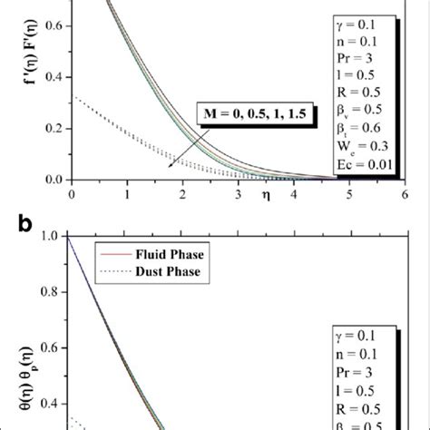 A B Velocity Profile And Temperature Profile For Different Values Of M