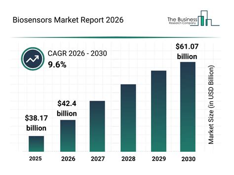 Biosensors Market Size Growth And Trends Report To 2035