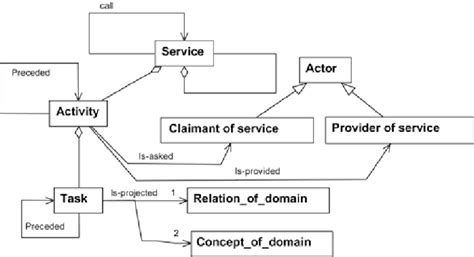 Figure1 Conceptual Model Of The Service Ontology Download Scientific Diagram