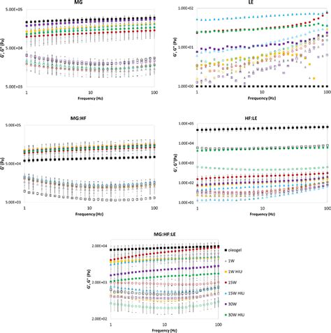 Frequency Sweeps Of The Oleogels Emulsions Structured By Mg Hf Le And