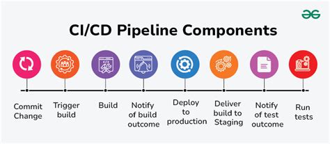 Cicd Pipeline System Design Geeksforgeeks