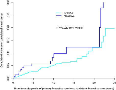 Cumulative Incidence Plot By Brca Status Download Scientific Diagram