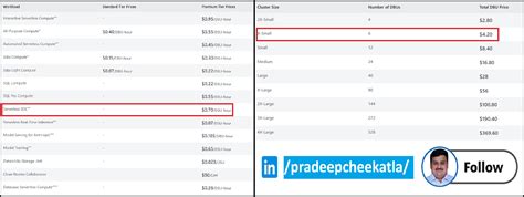 Incorrect Information On Azure Pricing Calculator For Databricks