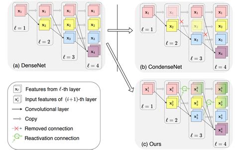 Github Jianghaojun Condensenetv Cvpr Condensenet V Sparse Feature Reactivation For