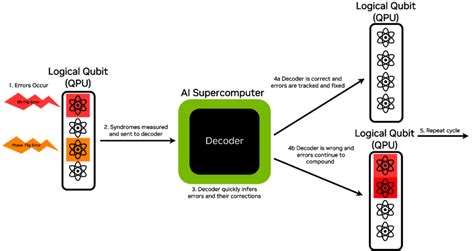 Nvidia And Quera Decode Quantum Errors With Ai Nvidia Technical Blog