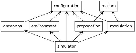 Dependency Structure Of The Modules Comprising The Implementation Each Download Scientific