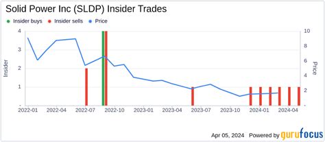 Insider Sell Solid Power Inc Sldp Cto Joshua Buettner Garrett Sells 187500 Shares