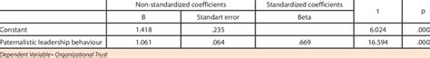 Simple Linear Regression Analysis Results Of Organizational Trust And