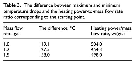 The Difference Between Maximum And Minimum Temperature Drops And The