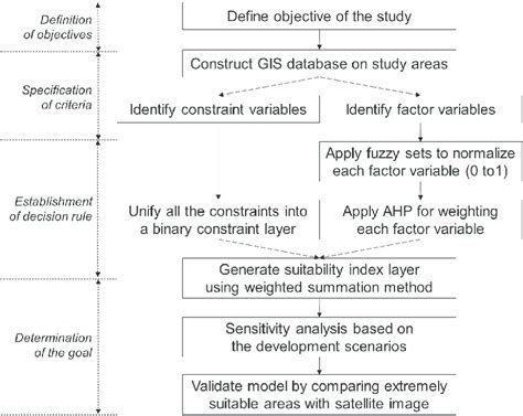 Flow Chart Of Photovoltaic Pv Solar Farm Site Suitability Analysis Download Scientific