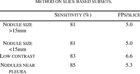 Performance Of The Automated Nodule Detection Download Table