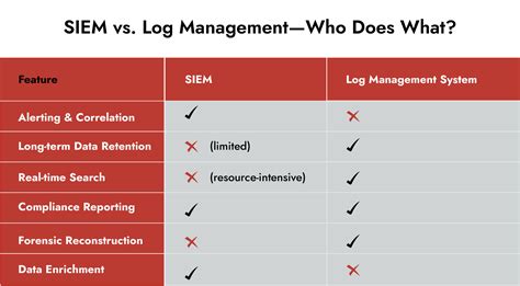 Network Log Analysis Strengthening Siem Solutions Netwitness
