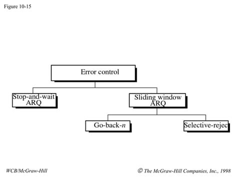Flow Control And Error Control Ppt Computer Networking Computing