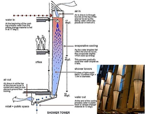 7 Evaporative Cooling Towers In Council House 2 Ch2 Building Download Scientific Diagram