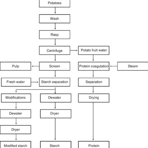 1 Flow Diagram Of Potato Starch Processing From Rufer Et Al 1997