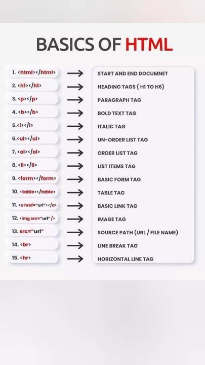 Basic Of Html Html Tags Html Htmltag Basichtml Beginners Youtube