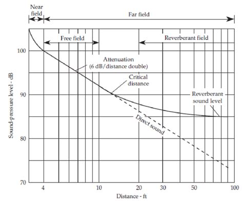 2 Sound Fields In Enclosed Spaces 11 Download Scientific Diagram