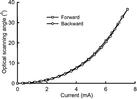 Characteristic Curve Of MEMS Mirror Download Scientific Diagram