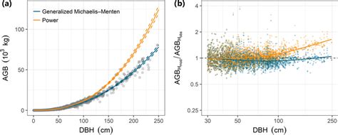 Comparison Of Estimates Of Individual Tree Aboveground Biomass Agb Download Scientific