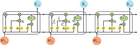 a diagram of an lstm based rnn download scientific diagram