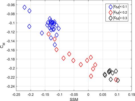 Longitudinal Static Stability Margin Vs Pitching Moment Download