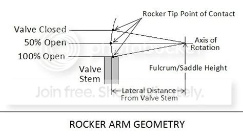 Valve Lift And Rocker Arm Ratio The Ford Torino Page Forum