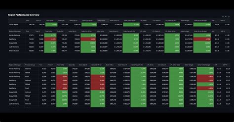 Regional Performance Dashboard Xiatech