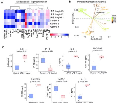 Fig S6 Cytokine Quantification With A Luminex 27 Plex Panel A Download Scientific Diagram