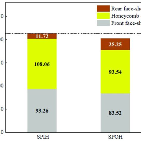 Energy Absorption Of Spoh And Spih At An Impact Speed Of 83 M S Download Scientific Diagram
