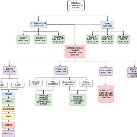 Classification Of Internal Combustion Engines Based On Fuel Injection