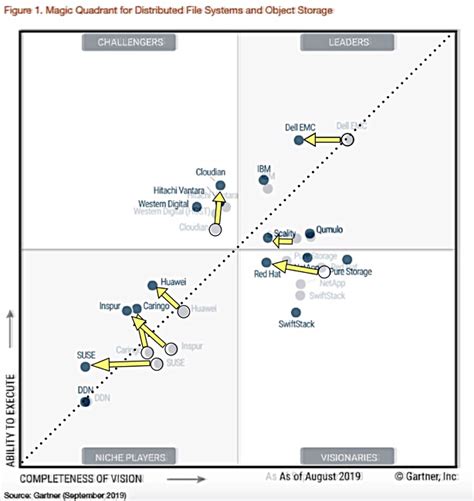 Dell EMC Loses Vision But Still Leads Files And Object Magic